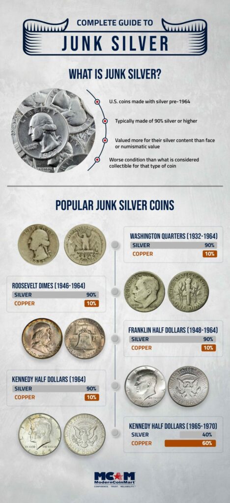 Complete Guide to Junk Silver Coins - ModernCoinMart